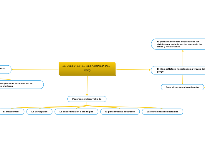 El Juego En El Desarrollo Del Nino Mind Map